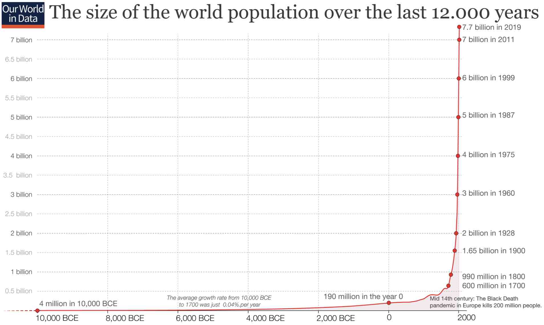 Invest in Longevity - There Are 8 Billion Reasons - Cody Shirk